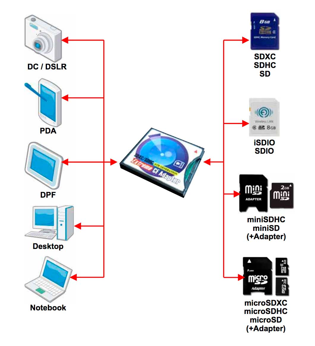 ตัวแปลงการ์ด SD Card to CF card Type II UDMA, CF Card Adapter ความเร็ว ...